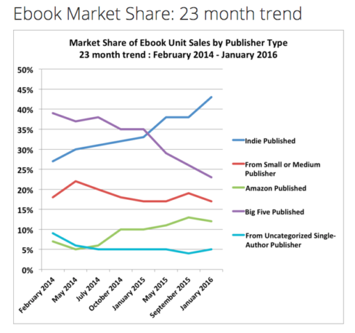 How to Determine the Best Price for Your eBook - Author Basics